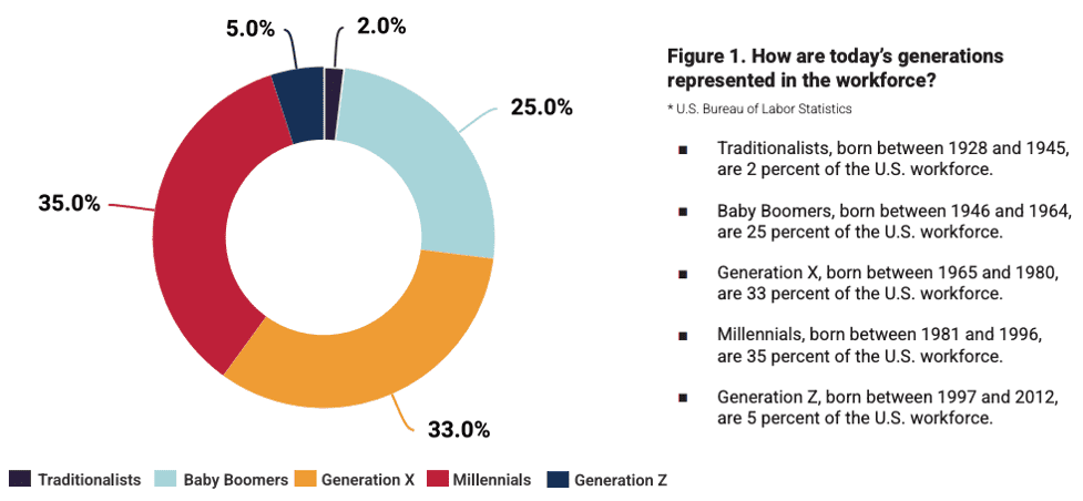 Leadership development for the multigenerational workforce - Talent ... Leadership development for the multigenerational workforce - Talent ...
